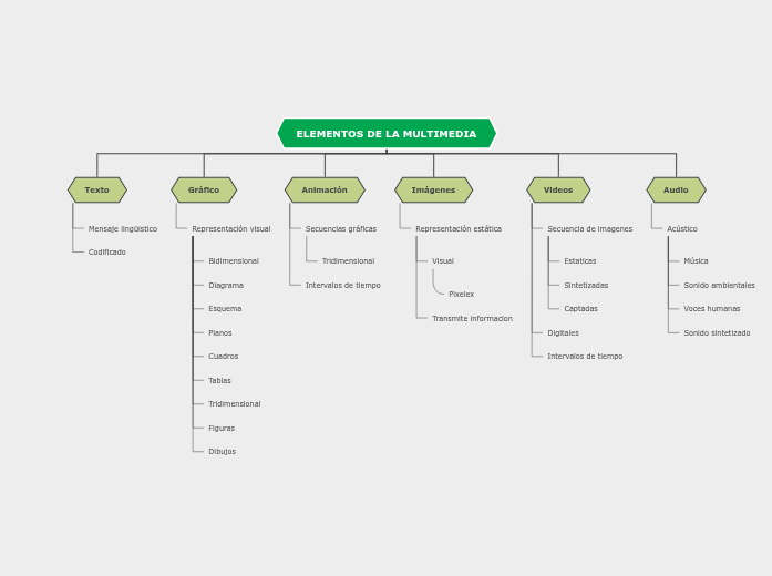ELEMENTOS DE LA MULTIMEDIA - Mind Map